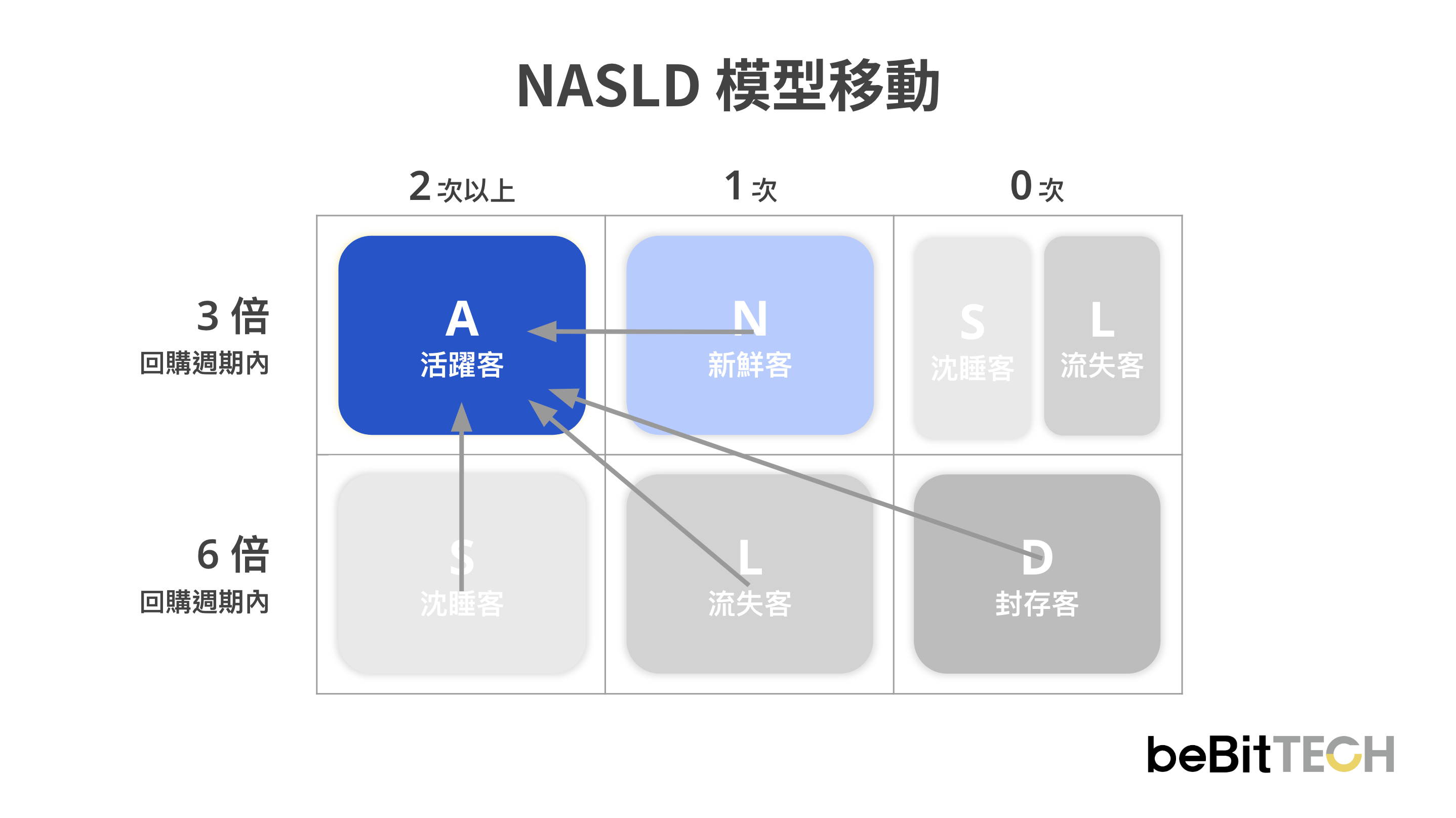 NASLD 模型深度解析：從新客到活躍客，自動化精準分眾行銷，激發會員購買潛力！