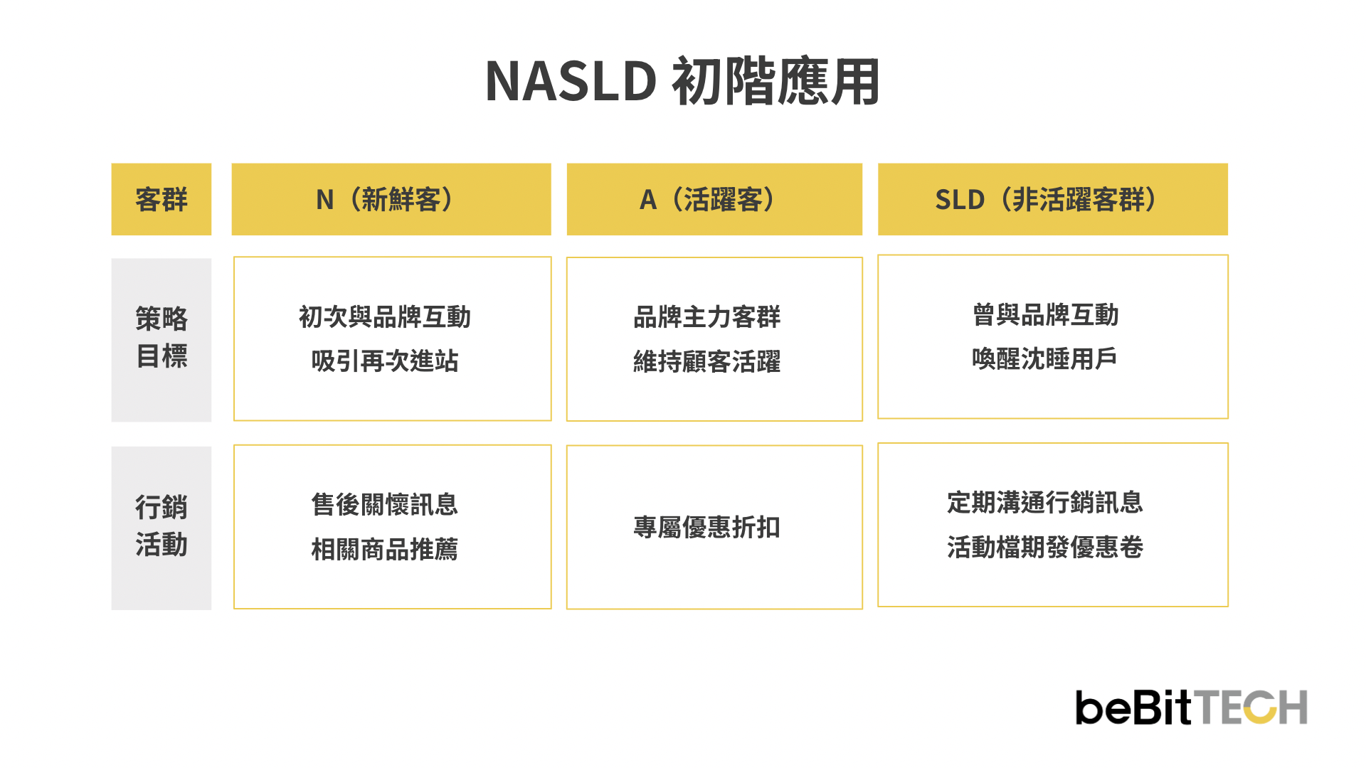 NASLD 模型深度解析：從新客到活躍客，自動化精準分眾行銷，激發會員購買潛力！