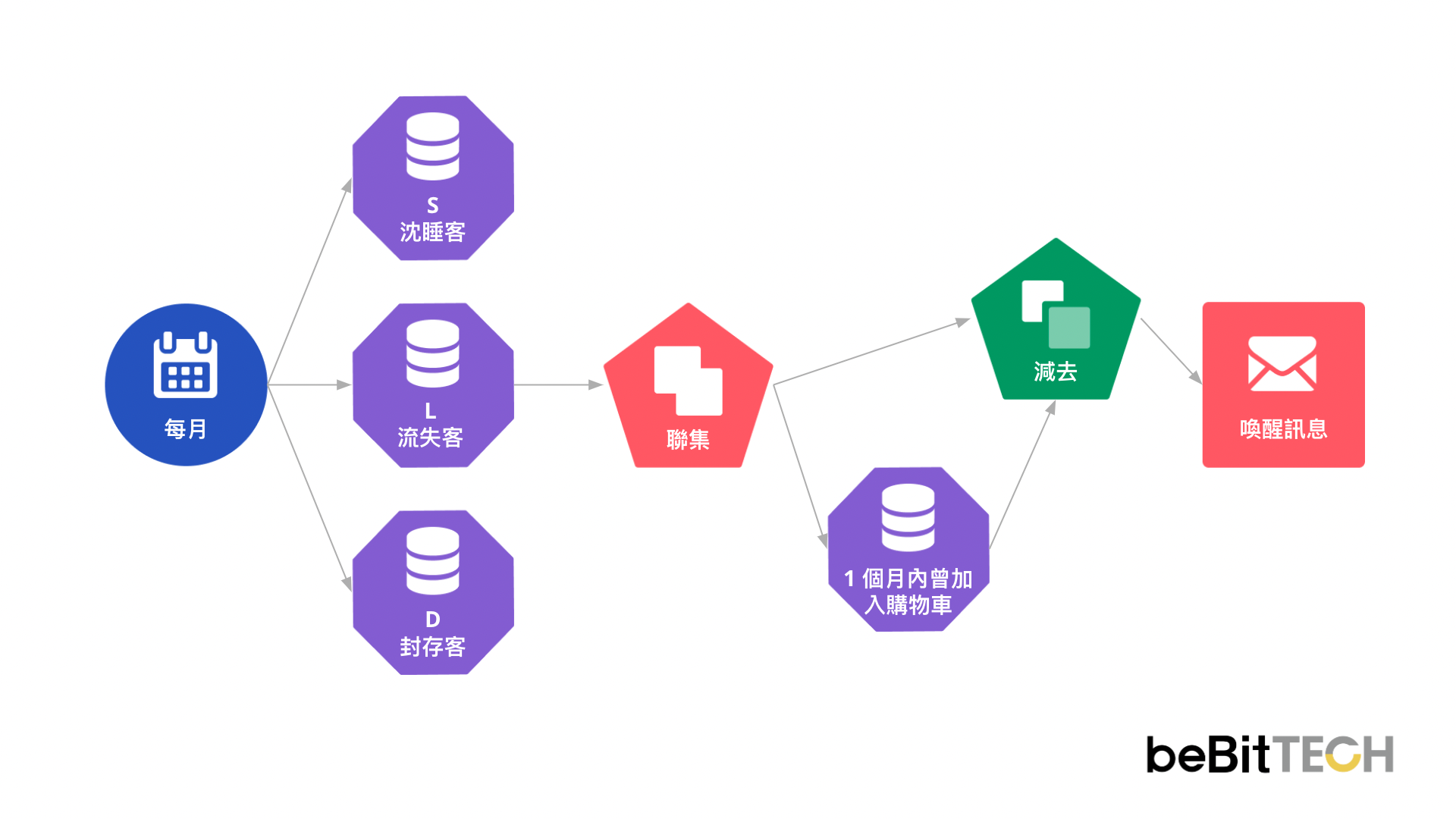 NASLD 模型深度解析：從新客到活躍客，自動化精準分眾行銷，激發會員購買潛力！