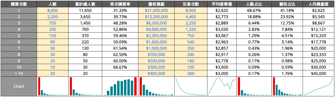 RFM 模型分析：如何透過 OmniSegment CDP 快速取得資料、解讀數據並掌握高價值洞察？
