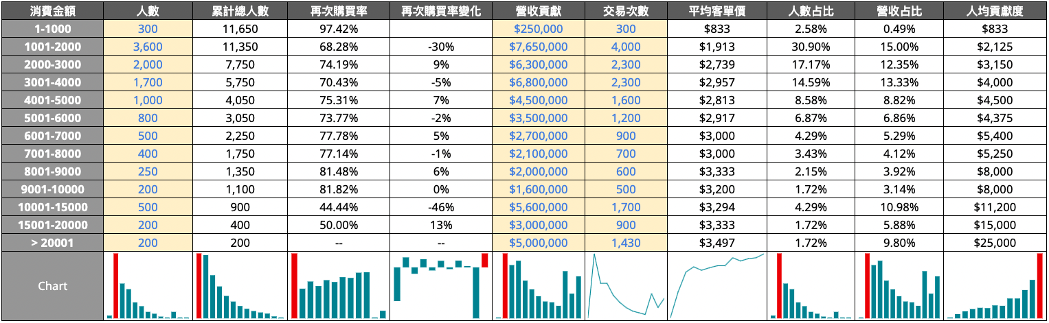 RFM 模型分析：如何透過 OmniSegment CDP 快速取得資料、解讀數據並掌握高價值洞察？