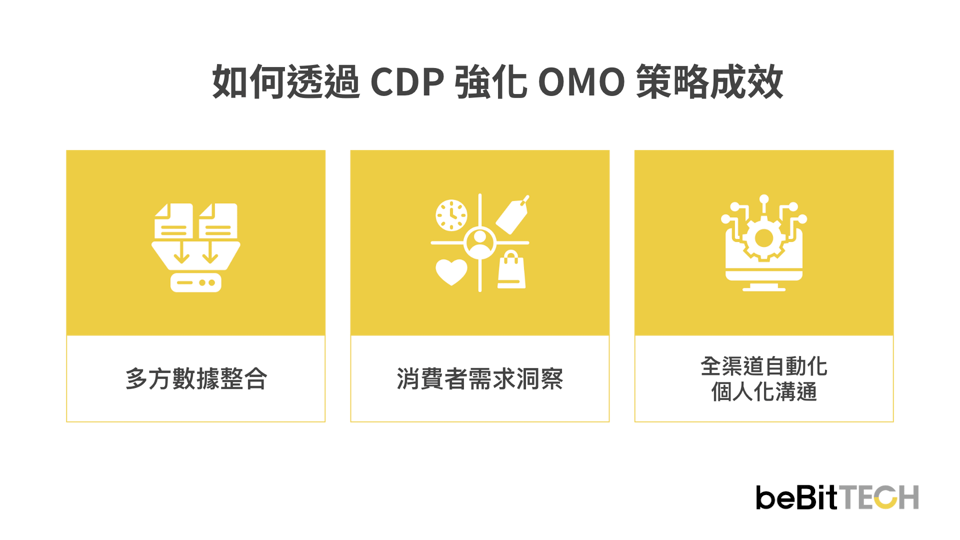OMO 是什麼？快速瞭解 OMO 意思、如何運用 OMO 提升行銷成效